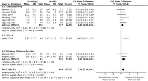 Forest Plot Detailing Smd For Medial Tibial Stress Syndrome Download Scientific Diagram
