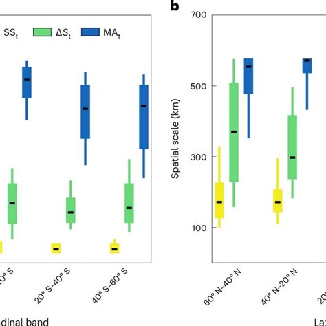 Spatial Scales Of Non Seasonal Variations Ab Box Plot Showing The Download Scientific Diagram