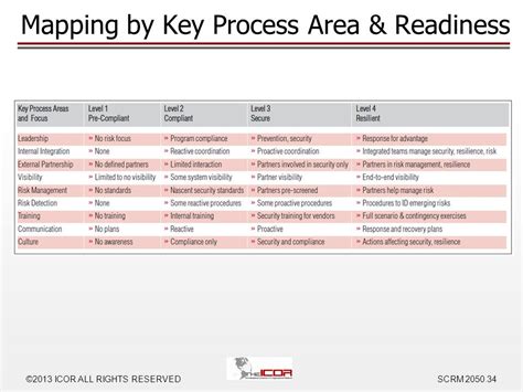 Supply Chain Related Standards For Increasing Resilience Ppt Download