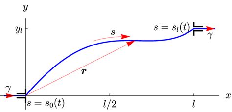 2 Vibrations Of An Axially Moving String With Kinematically Prescribed Download Scientific