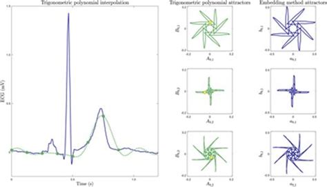 Symmetric Projection Attractor Reconstruction Embedding In Higher