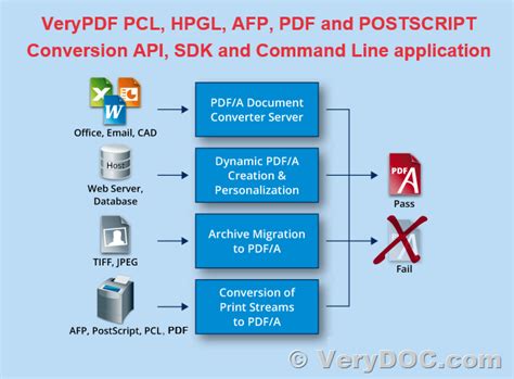 How To Convert Pdf Files To Pcl Files From Command Line On Windows With Verydoc Pdf To Vector