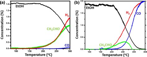Temperature Programmed Surface Reaction Profile Of Ethanol On A Download Scientific Diagram