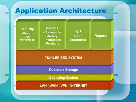 Application Architecture And Deployment Environment ~ Learn Information System