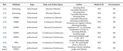 Table 1 From Adaptive Collision Avoidance For Multiple Uavs In Urban