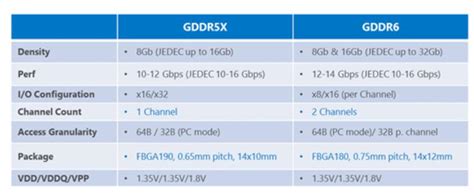 Micron Alcanza Los 16 Gbps De Velocidad Con Memoria Gráfica Gddr5x