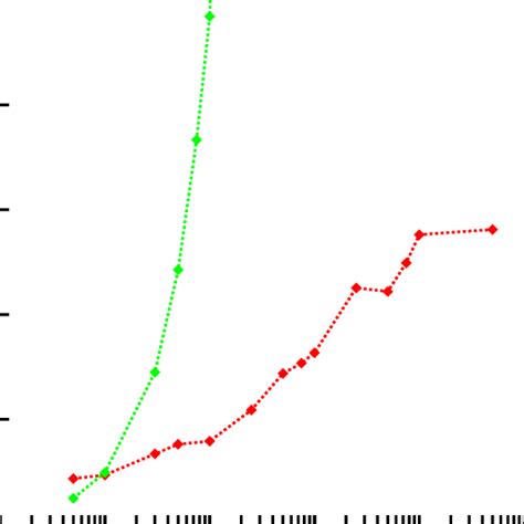 4 Cpu Time Per Particle Corresponding To A Single Evaluation Of The