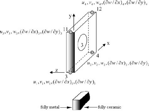 Figure 1 From Finite Element Buckling And Vibration Analysis Of