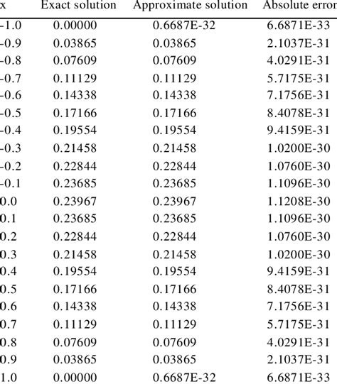 Numerical Results For Example 32 After 10 Iterations Download Table
