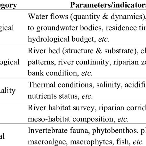 Pdf The Dpsir Framework And A Pressure Oriented Water Quality Monitoring Approach To