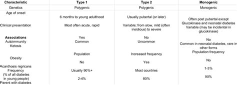 Etiologic Classification Of Diabetes Mellitus Adapted From WHO And ADA Download Table