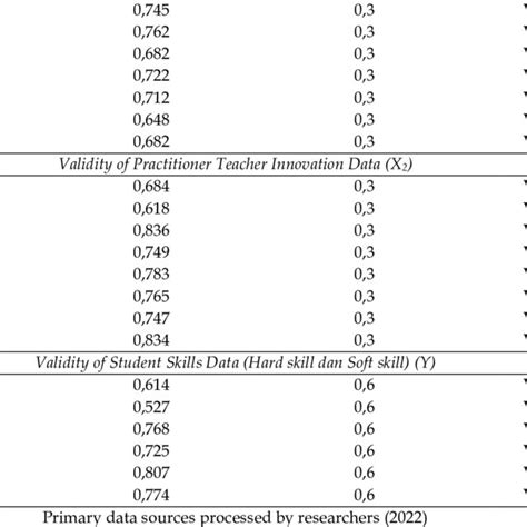 Test The Validity And Reliability Of Research Instruments Validity Of Download Scientific
