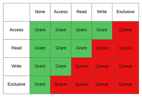 Teradata Locking Locking Levels In Teradata By Roland Wenzlofsky Medium