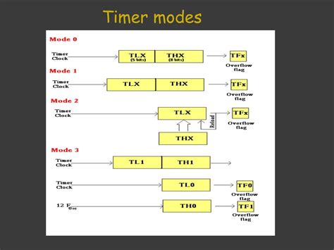 PPT 8051 Timer Counter PowerPoint Presentation Free Download ID 3322372