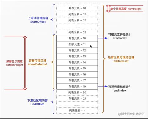 Vue长列表虚拟滚动插件封装当页面dom元素过多时，dom 元素的创建和渲染需要的时间成本很高，就会导致浏览器卡顿及交互 掘金