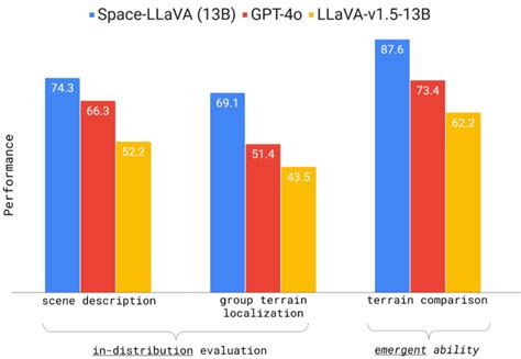 论文审查 Space LLaVA a Vision Language Model Adapted to Extraterrestrial Applications