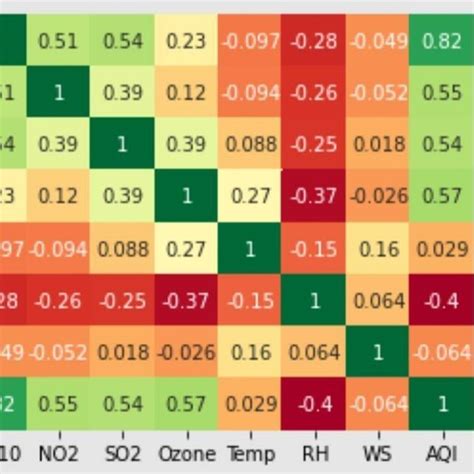 Heatmap Of Co Relation Between Variables Download Scientific Diagram