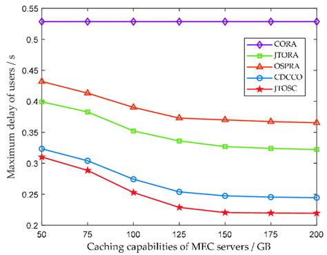 The Impact Of The Caching Capabilities Of Mec Servers On The Maximum Download Scientific