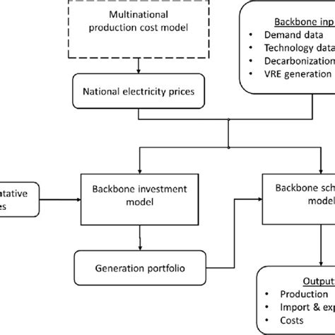 Overall Flowchart Of The Modelling Workflow Two Different Models Download Scientific Diagram