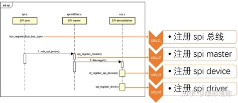 spi 硬件 linux驱动详解 知乎