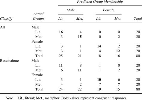 classification results for the discriminant function analysis