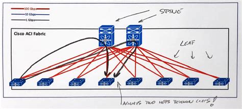 Clos Topology