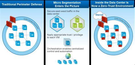 Data Center Security Micro Segmentation Application Visibility Strong Middle