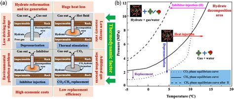 Traditional Natural Gas Hydrate Production Methods A Main Feature For Download Scientific