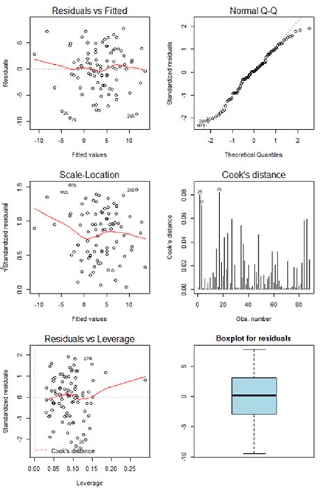 residual plots for the multiple linear regression of the difference