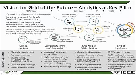 Analytics Use Cases And Foundational Components Ieee Resource Center