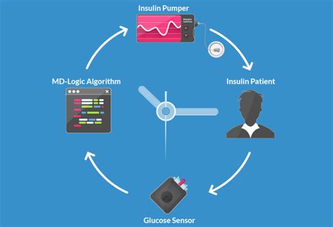 Closed Loop Glucose Monitoring System Applysci Deep Tech Health Neurotech