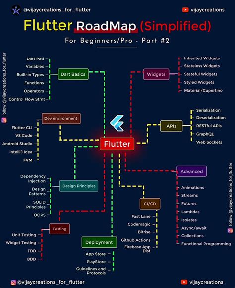 Flutter Roadmap Simplified Youtube