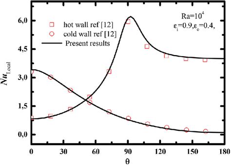 Comparison Of The Present Work And Ref [12] Download Scientific Diagram