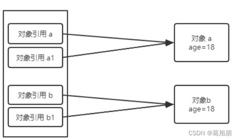 java中方法的参数是值传递还是引用传递？ java 方法里面的参数可以引用 csdn博客