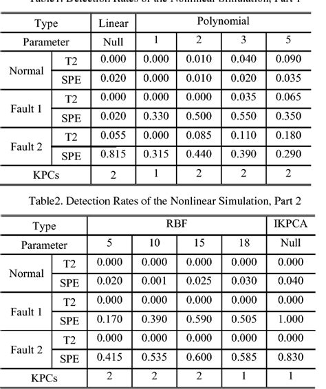 Table 1 From Nonlinear Process Monitoring Using Improved Kernel