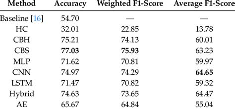 Thirty Fold Leave One Subject Out Cross Validation Performance Metrics
