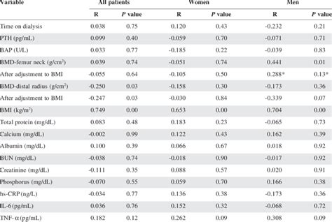 Correlation Between Serum Leptin Levels And Variables In Patients Download Table