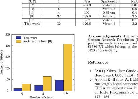 comparison of throughput with other hardware implementations