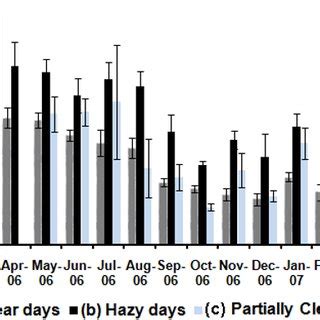 Variations Of Monthly Mean AOD At 500 Nm For A Clear B Hazy And