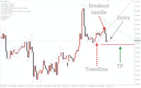 Jebatfx Breakout Trendline Indicator Mt4 Aierior
