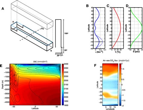 A Schematic Of Mitgcm Sector Latitudinal Profiles For The Control