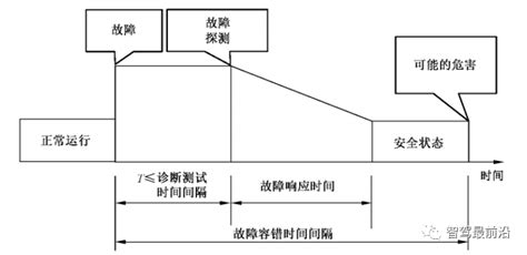 智能汽车功能安全软件架构 搜狐汽车 搜狐网