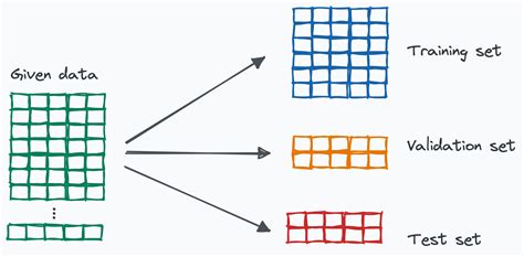How To Actually Use Train Validation And Test Sets