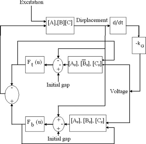 A Block Diagram Showing The Non Linear System B Block Diagram Download Scientific