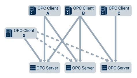 What Is OPC UA All About The Meaning Of OPC And OPC UA