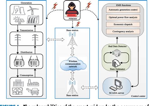 Figure 1 From A Deviation Based Detection Method Against False Data Injection Attacks In Smart