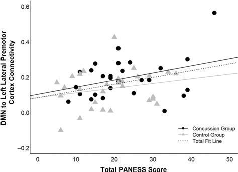 Stronger Default Mode Network Dmnleft Lateral Premotor Functional