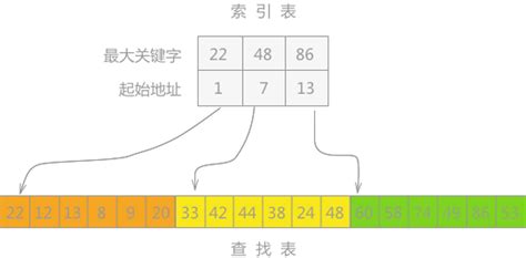 数据结构：分块查找分块查找算法流程图 Csdn博客