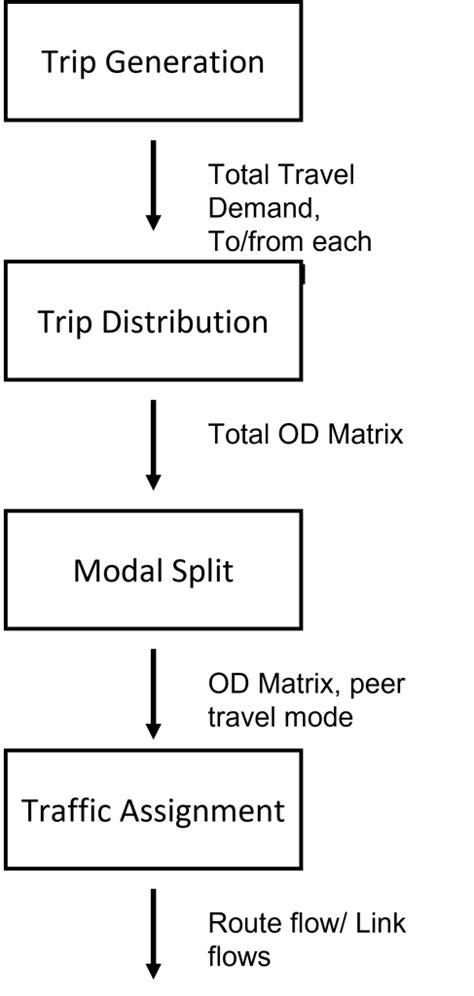 Chapter 9 Introduction To Transportation Modeling Travel Demand Modeling And Data Collection