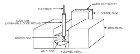 일렉트로슬래그 용접 네이버 블로그
